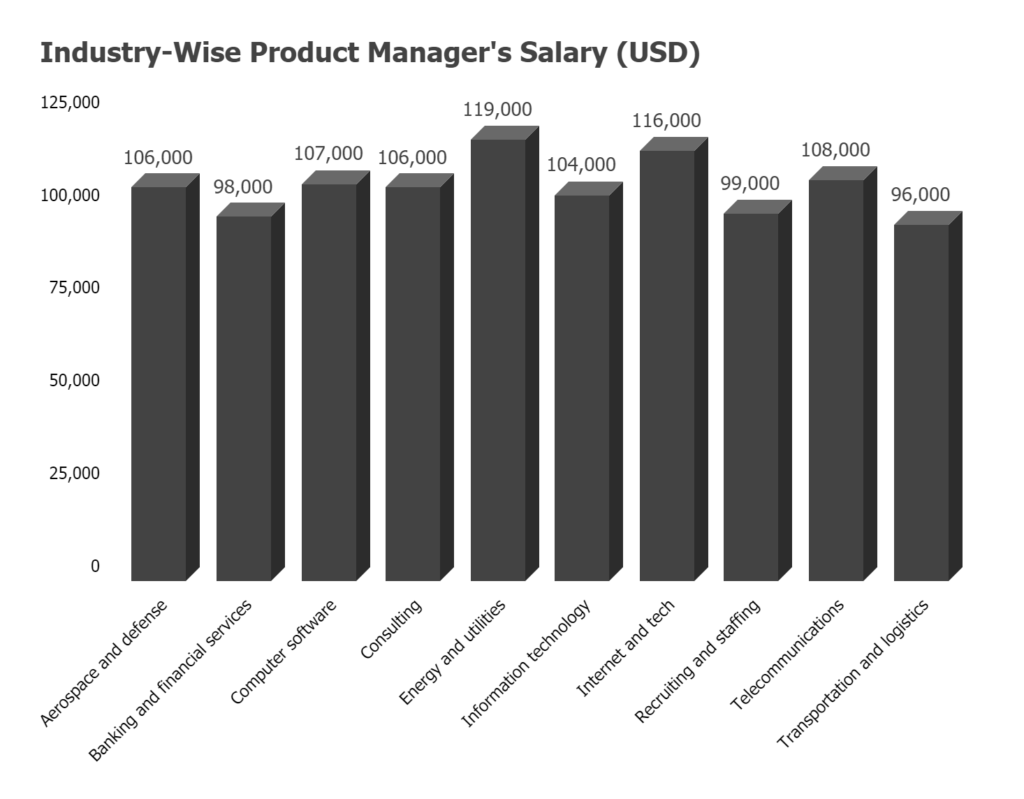 Manager Salary Manager Salary
